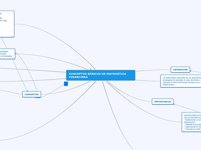 CONCEPTOS BÁSICOS DE MATEMÁTICA FINANCIERA - Mind Map